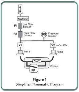 Fast-Flush Drug Delivery Device Leak Testing