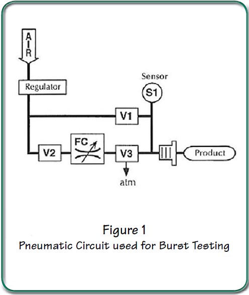 Burst Testing
