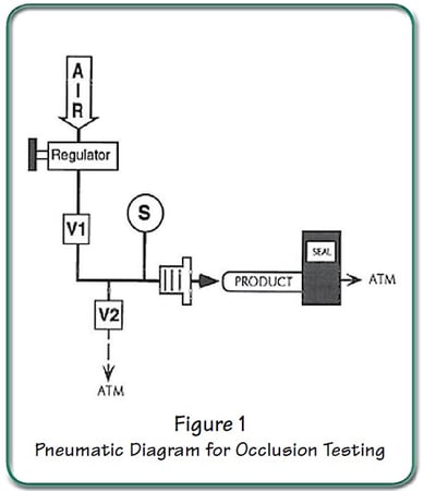 Occlusion Testing