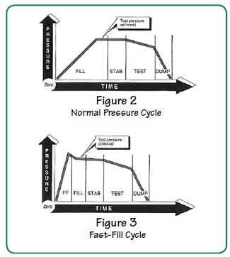 Large Volume Pressure Decay Test with Fast-Fill