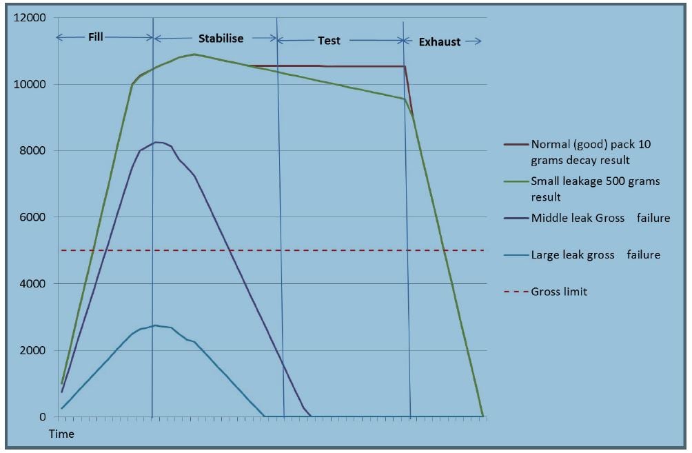 Leak Testing for Packaging – The Clean and Easy Way.