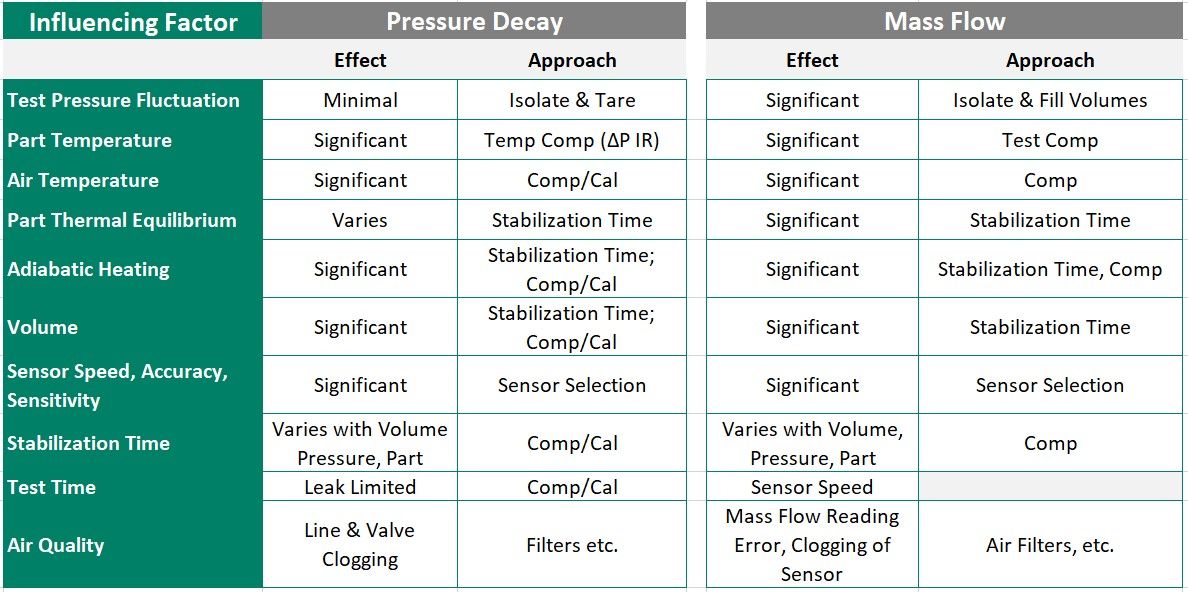 Mass Flow vs Pressure Decay