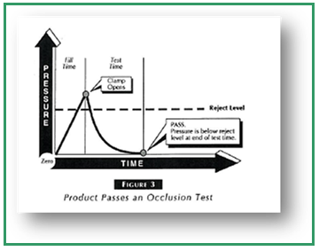 Occlusion Test With The Sprint mD Leak Tester