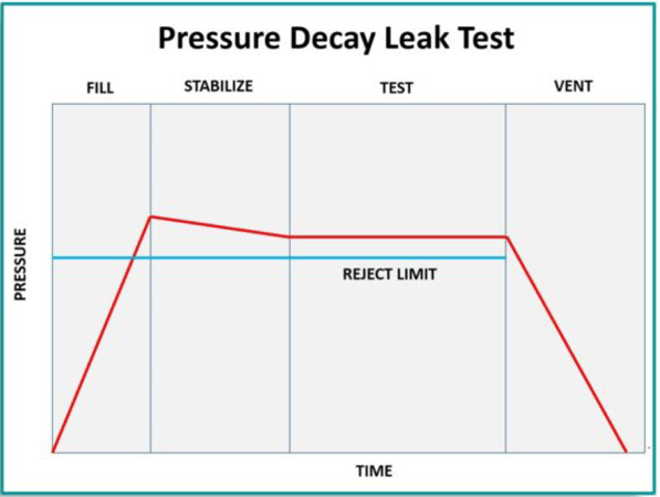 The Beginners Guide To Leak Testing - Part 2: Leak Testing Using Air