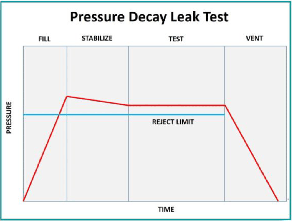 The Beginners Guide To Leak Testing - Part 2: Leak Testing Using Air