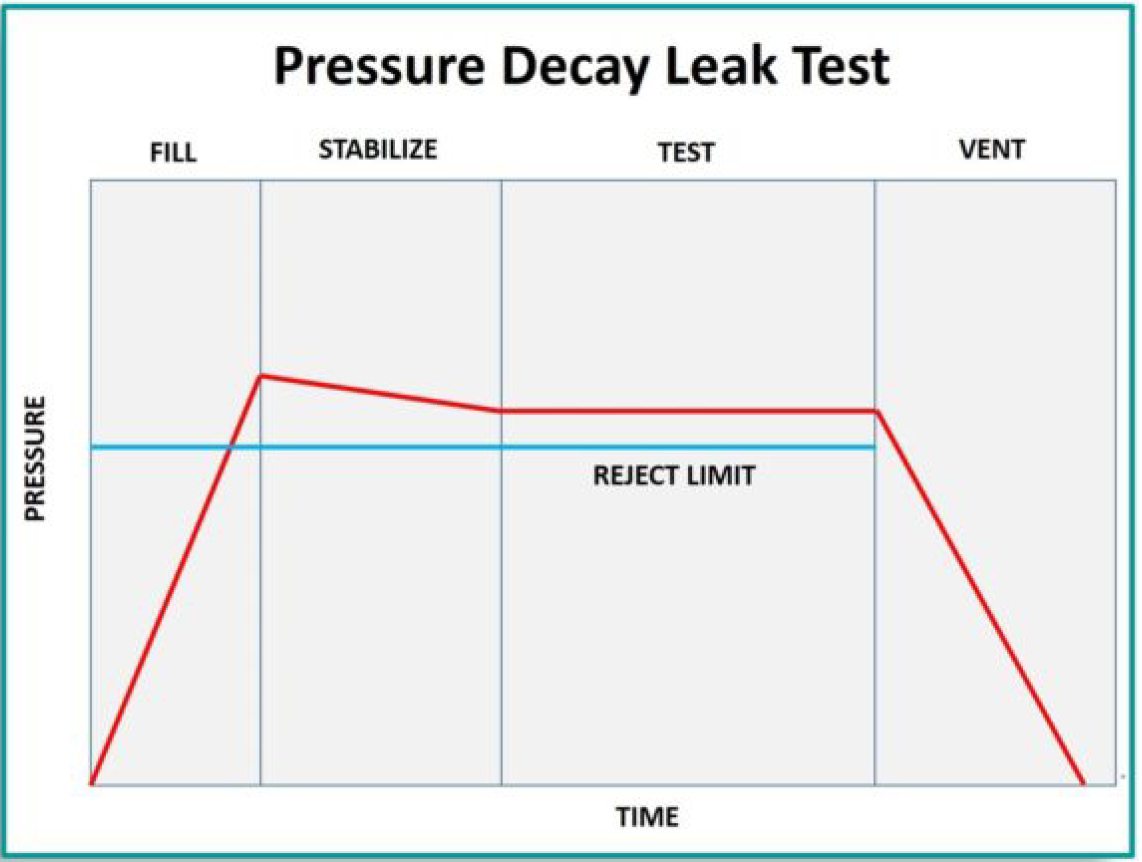 The Beginners Guide To Leak Testing - Part 2: Leak Testing Using Air